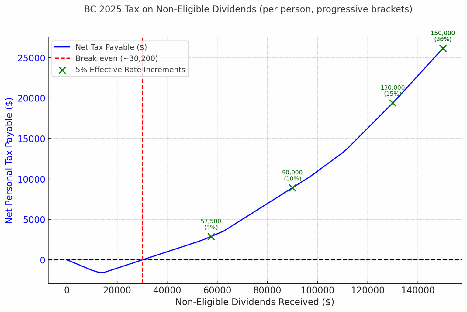 How Much Dividend Can You Take Tax-Free in BC? | Deximal